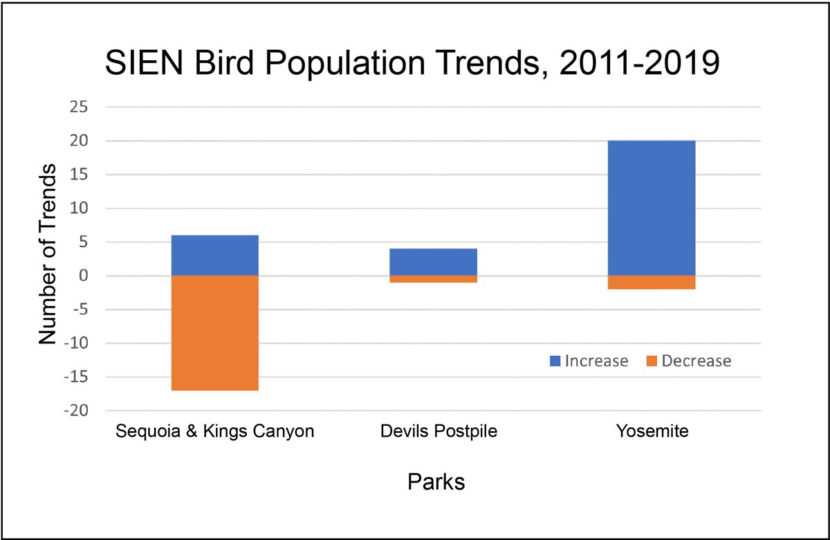 Bird Population Trends in the Sierra Nevada Network, 2011-2019 (U.S ...