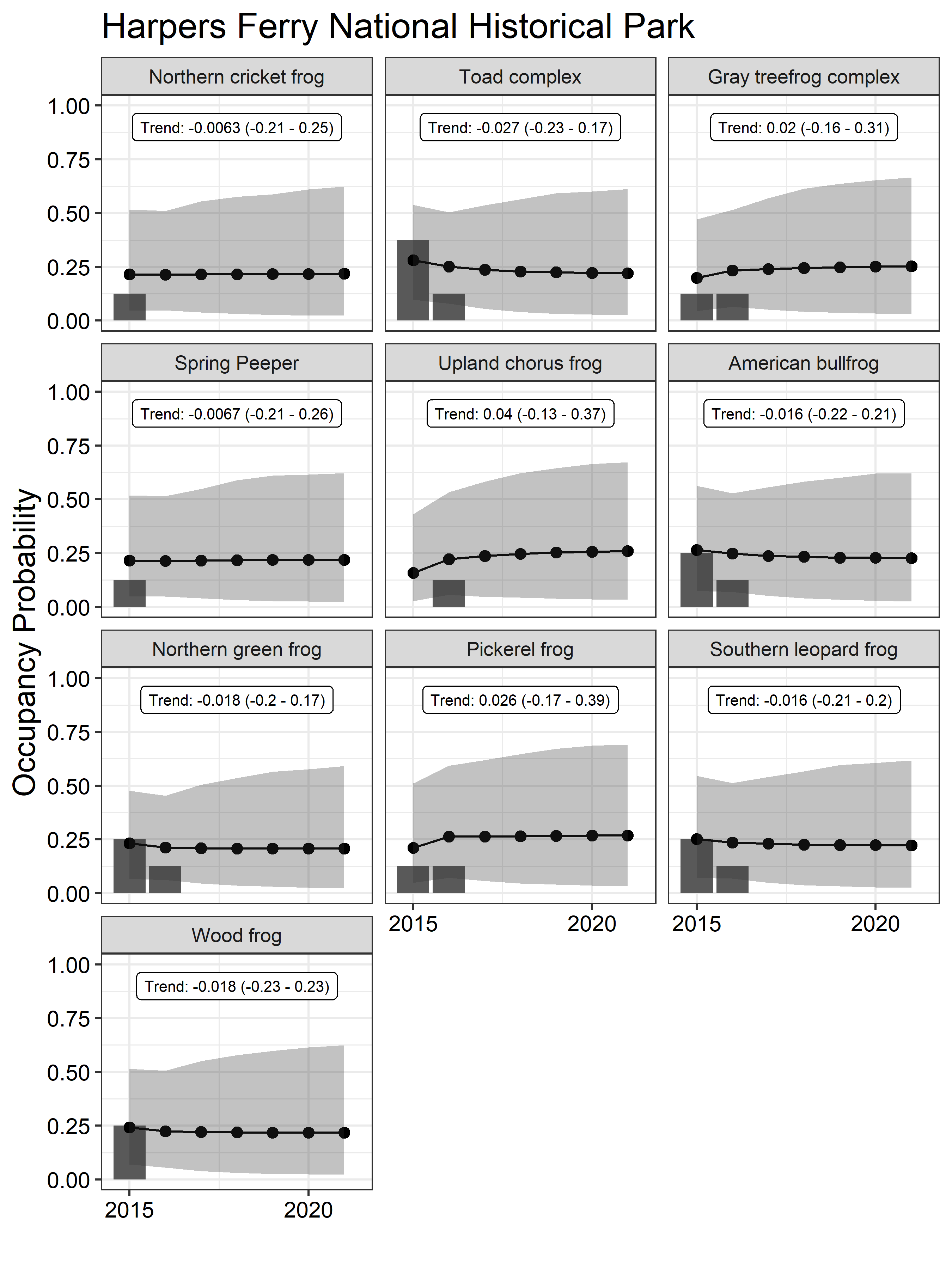 Harpers Ferry Amphibian Monitoring 2021 (U.S. National Park Service)