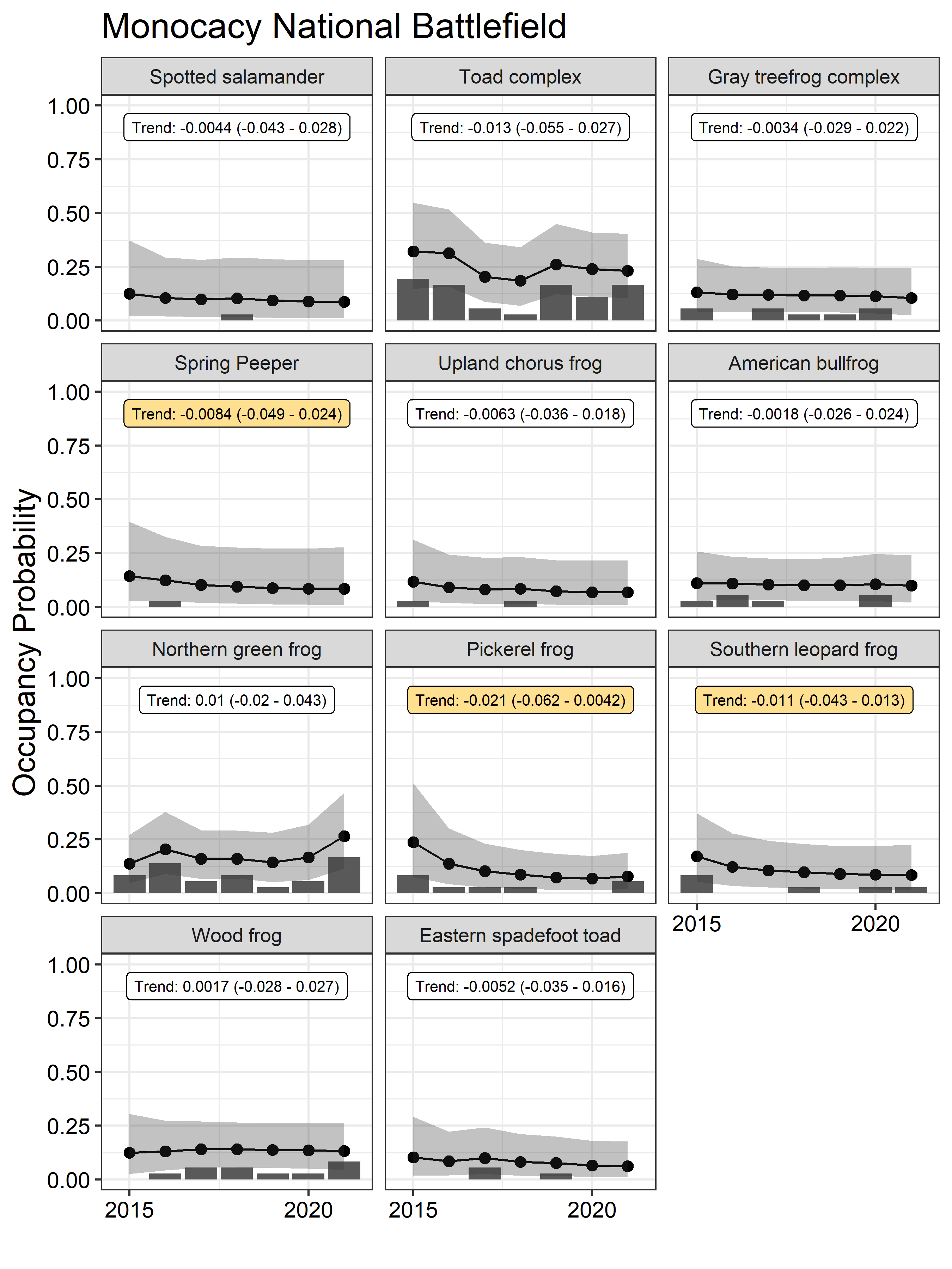 Monocacy Amphibian Monitoring 2021 (U.S. National Park Service)