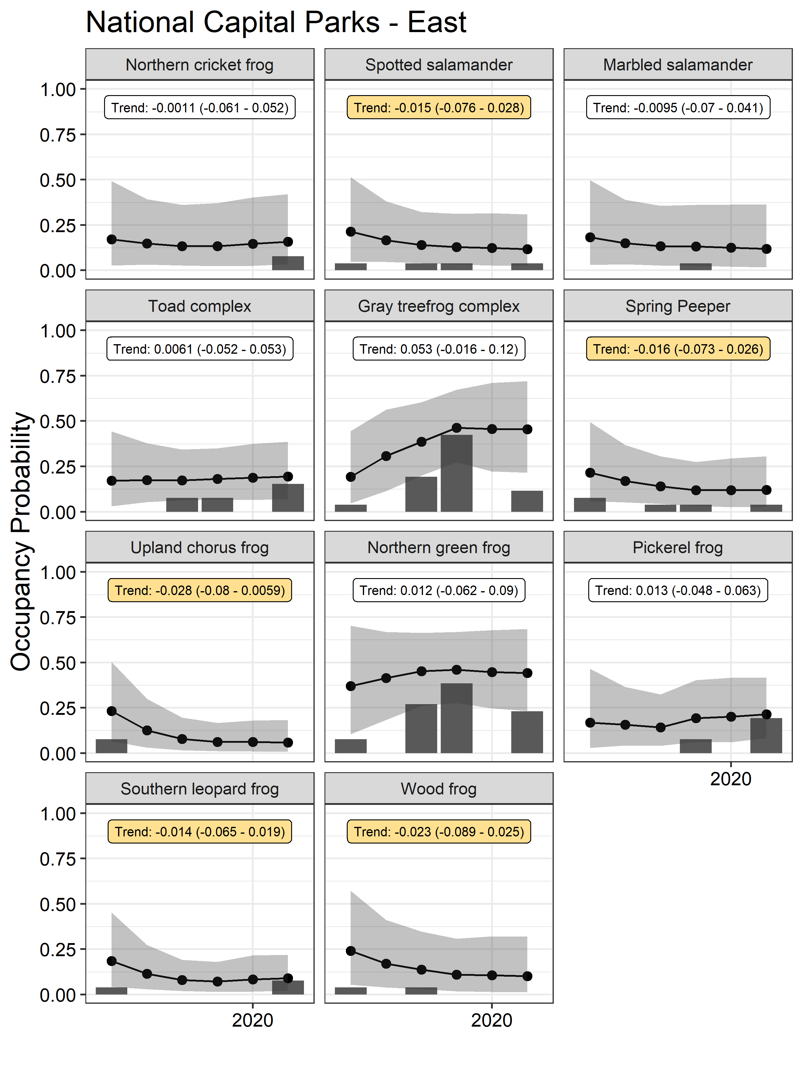 NCP East Amphibian Monitoring 2021 (U.S. National Park Service)