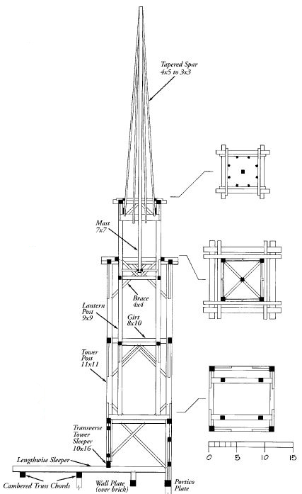 Timber-Framed Steeples - Masts and Telescoping (U.S. National Park Service)