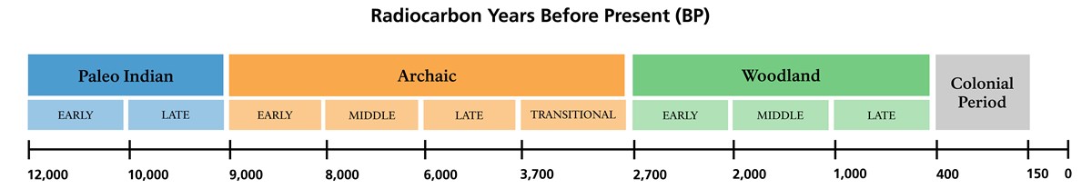 New England Archeological Time Periods (U.S. National Park Service)