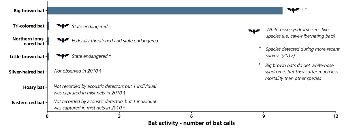 Bat Population Monitoring at Saint-Gaudens National Historic Site (U.S ...