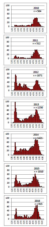 Fish Population Responses to the Suppression of Non-native Lake Trout ...