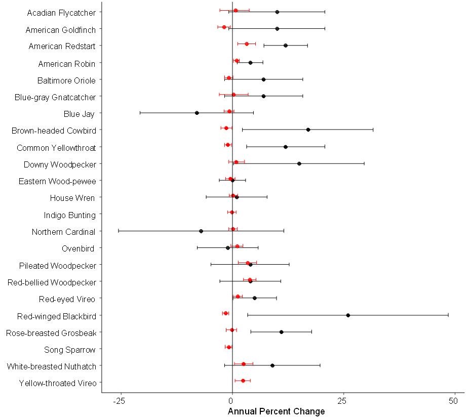 Bird Community Monitoring at Effigy Mounds National Monument (U.S ...