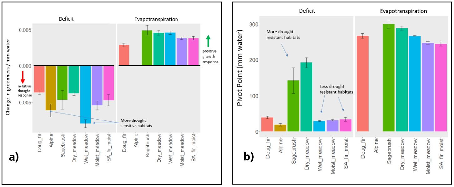 Primary Productivity Graph