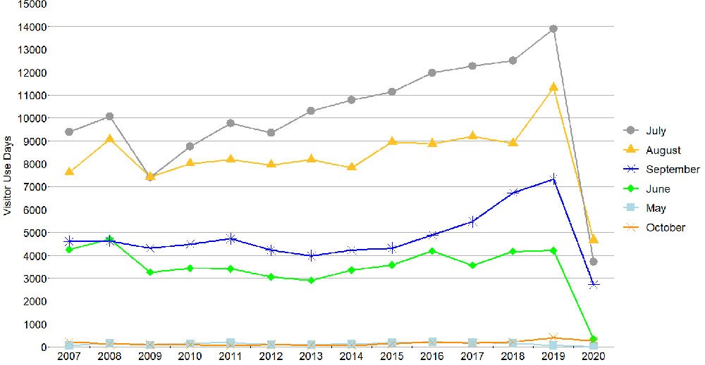 Visitor Use (U.S. National Park Service)