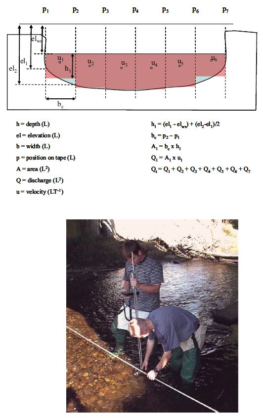 Monitoring River Systems and Fluvial Landforms (U.S. National Park Service)