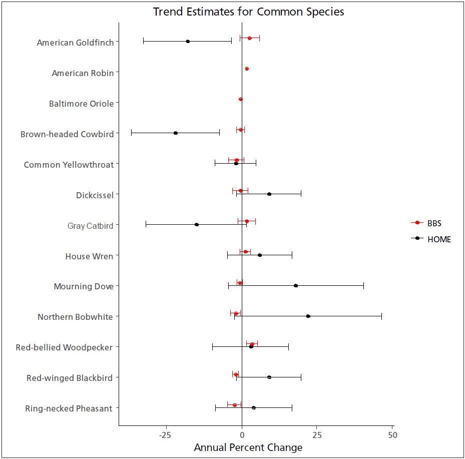 Bird Community Monitoring at Homestead National Monument of America (U ...