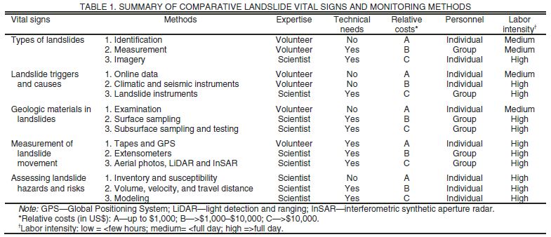 Monitoring Slope Movements (U.S. National Park Service)