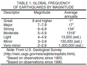Monitoring Seismic Activity (U.S. National Park Service)