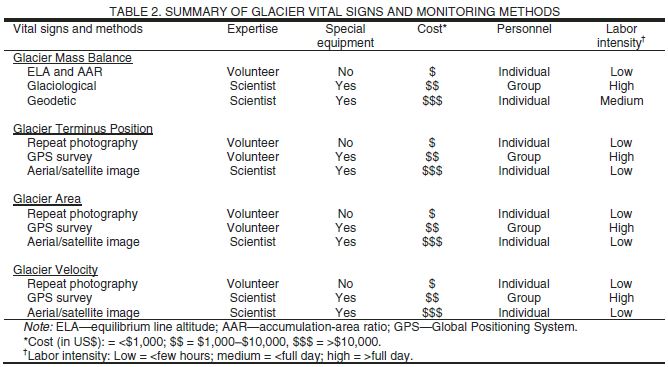 Monitoring Glacial Features and Processes (U.S. National Park Service)