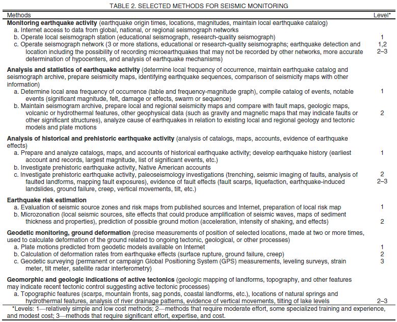 Monitoring Seismic Activity (U.S. National Park Service)
