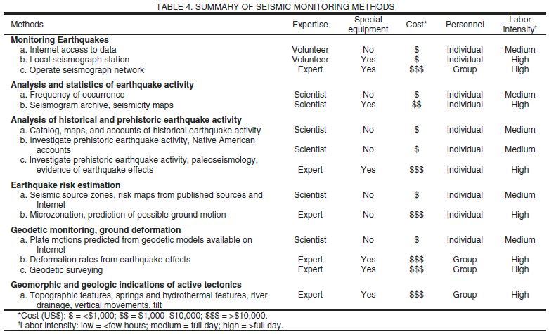 Monitoring Seismic Activity (U.S. National Park Service)
