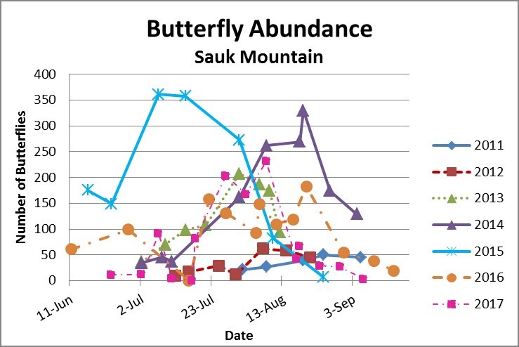 Cascades Butterfly Project (U.S. National Park Service)