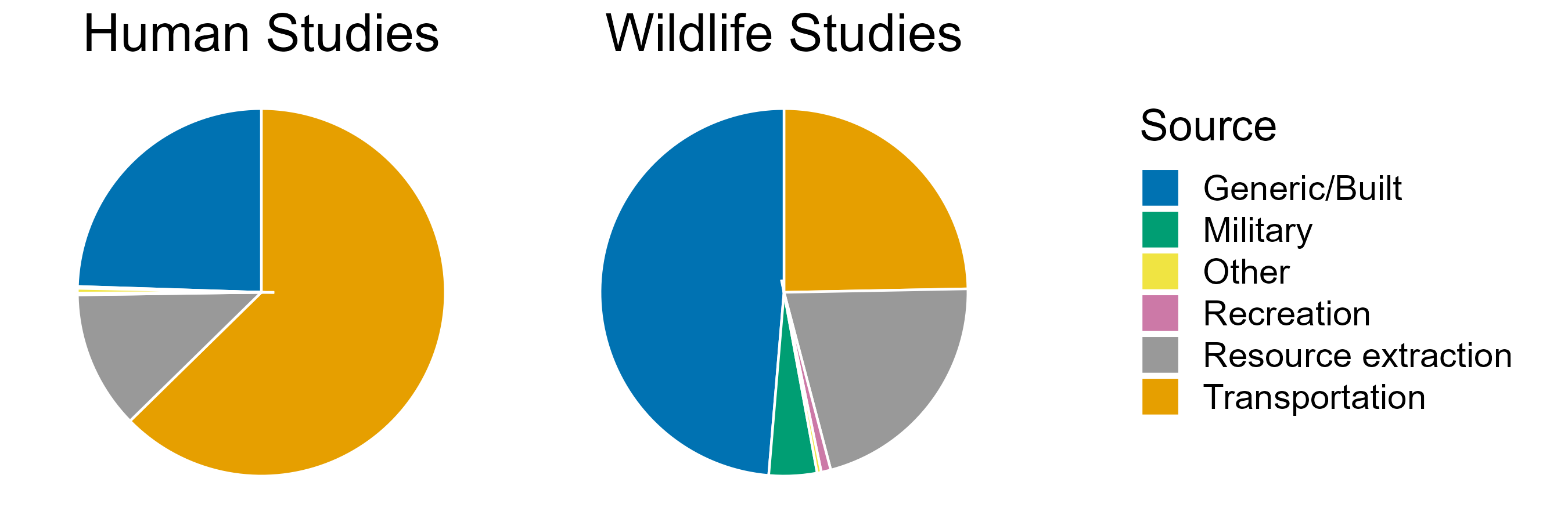 Synthesis of Studies on the Effects of Noise (U.S. National Park Service)