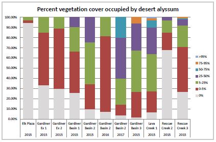 SHORT: Invasive Plants as Indicators of Ecosystem Health (U.S. National ...