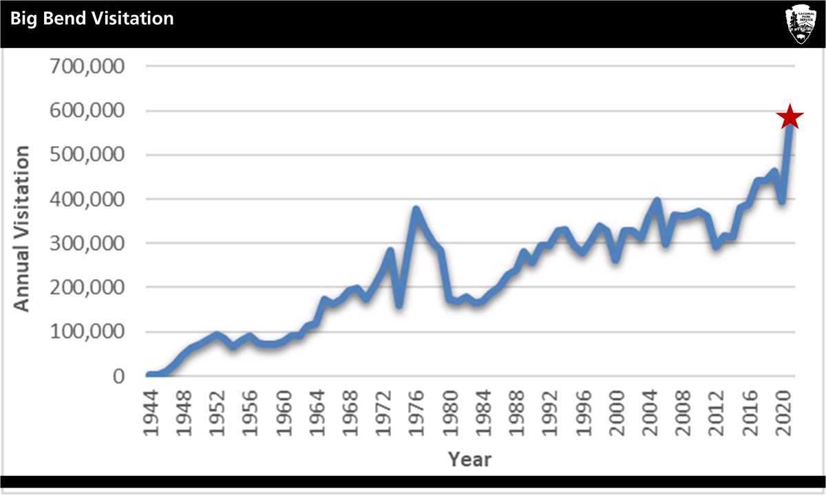 Big Bend Hosts Record Visitation in 2021 - Big Bend National Park (U.S ...
