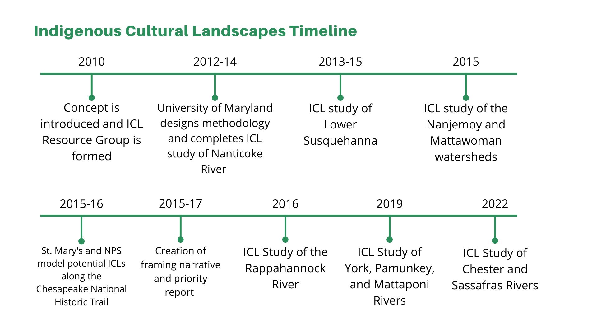 Indigenous Cultural Landscapes - Captain John Smith Chesapeake National ...