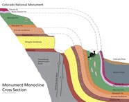 Geologic Uplift Colorado National Monument U S National Park Service Geologic Uplift Colorado National Monument U S National Park Service