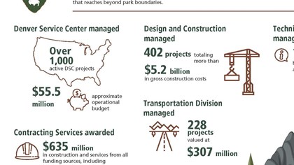 Denver Service Center (U.S. National Park Service)