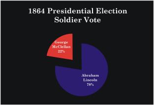 Abraham Lincoln Election 1864