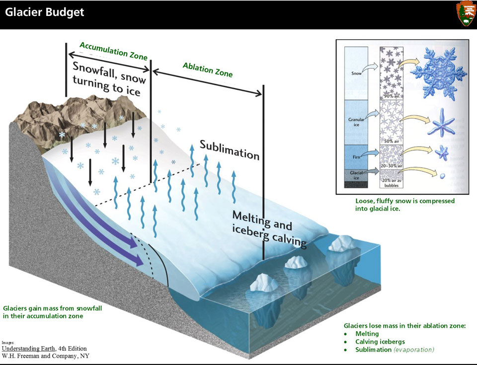 Glacial Formation Diagram Glacial Formation Diagram