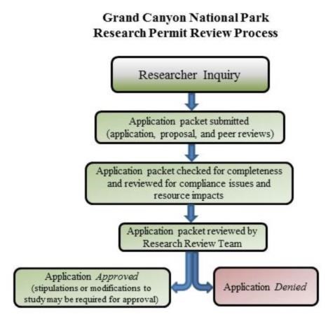 Science Research - Permits - Grand Canyon National Park (U.S. National ...