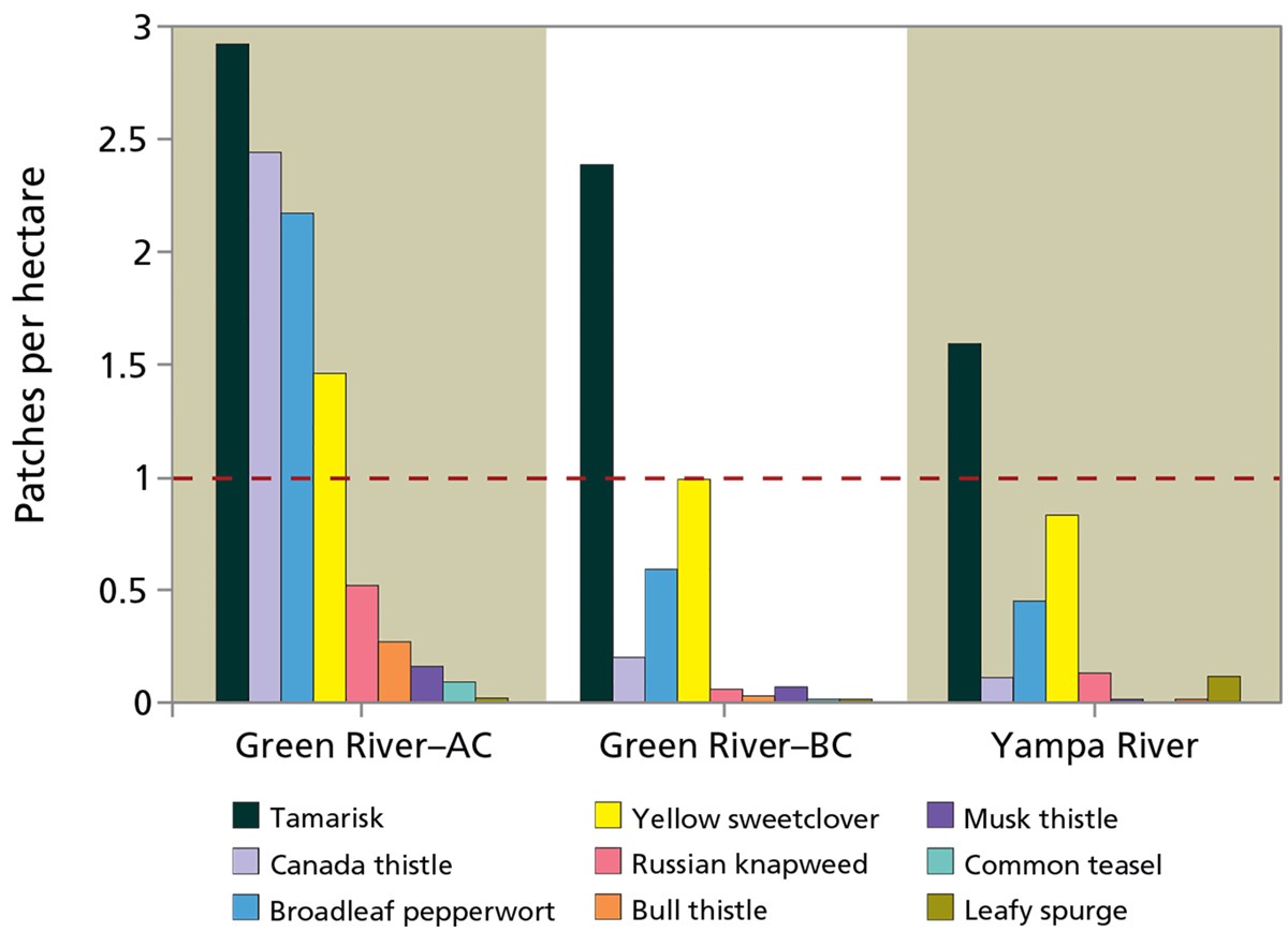 Invasive Exotic Plants and River Regulation at Dinosaur National ...