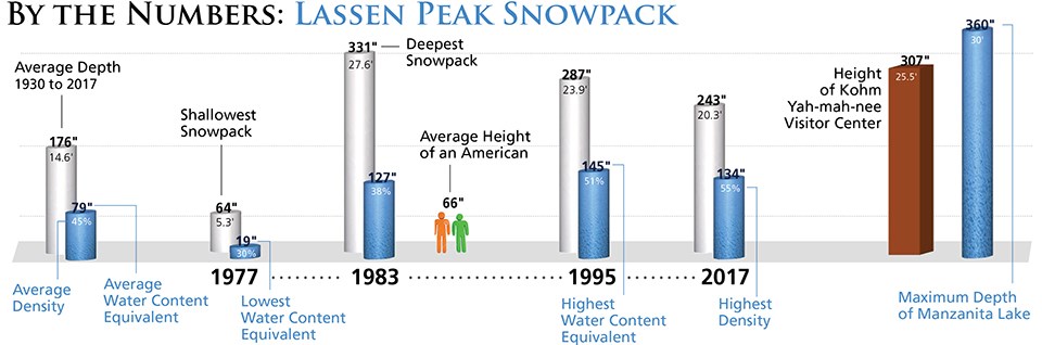Snowpack - Lassen Volcanic National Park (U.S. National Park Service)