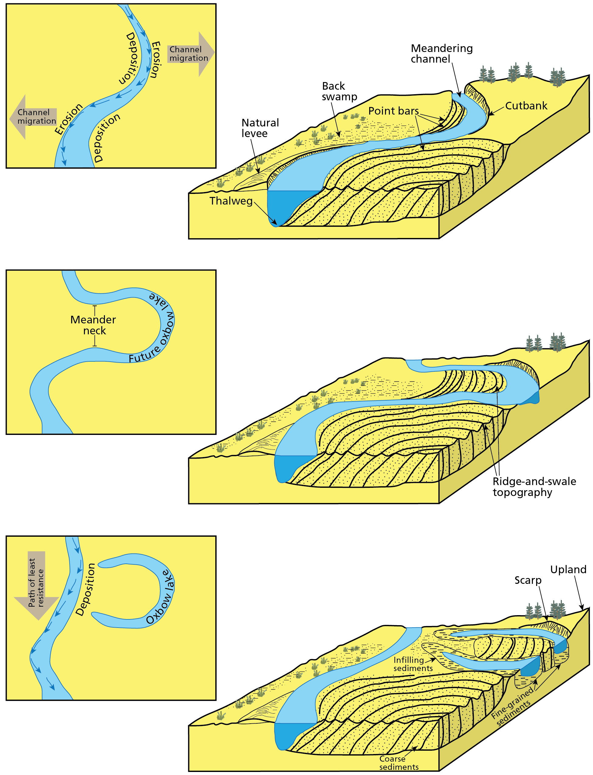 Meander Diagram