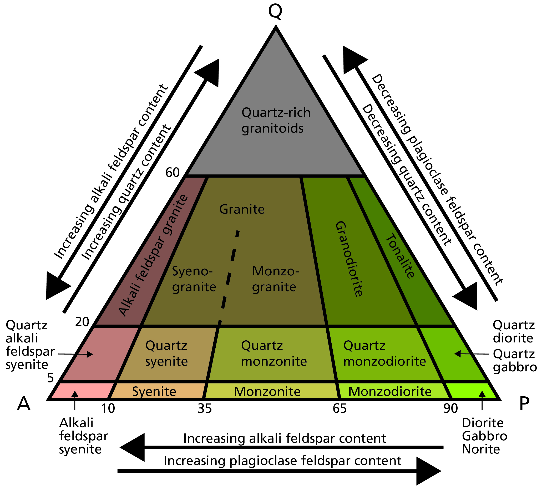 Intrusive Igneous Rocks Diagram