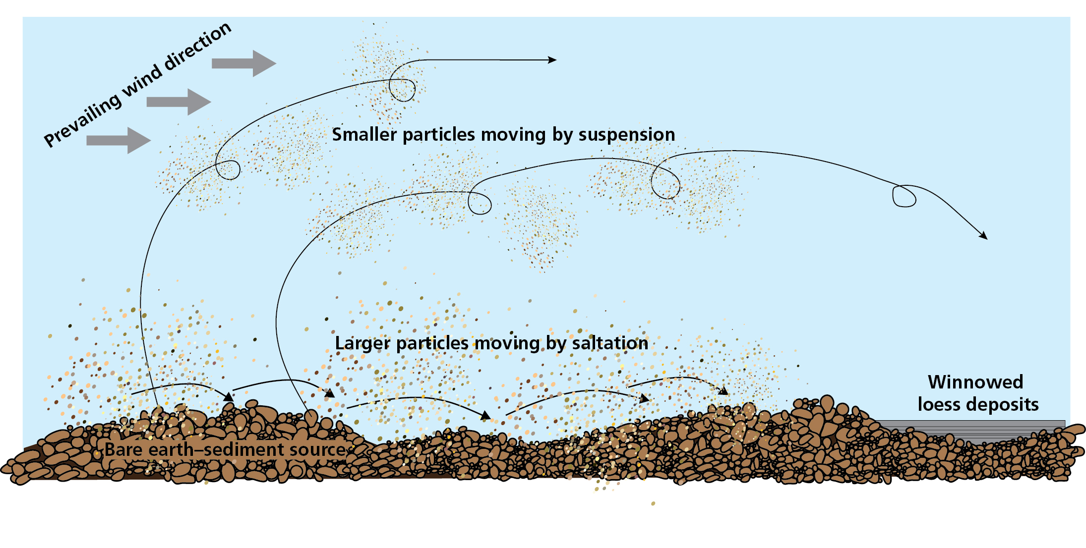 Loess Deposits Diagram