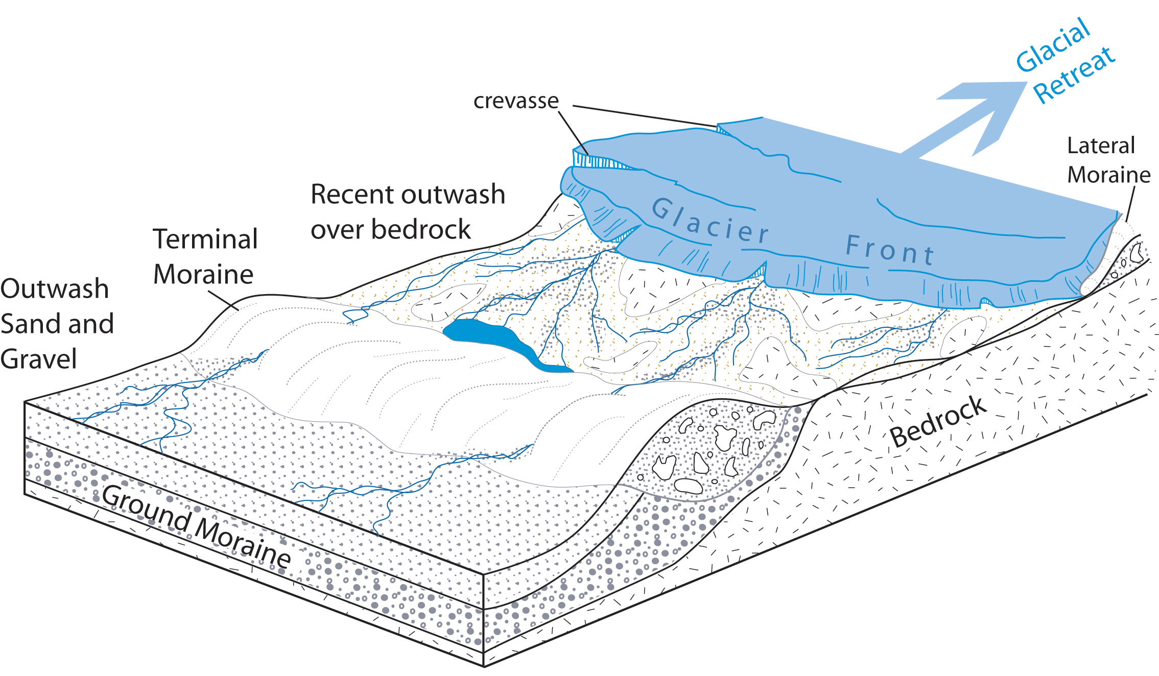 Terminal Moraines Diagram