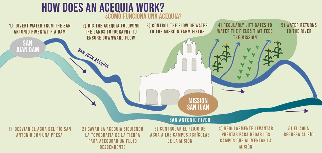 Acequias - San Antonio Missions National Historical Park (U.S. National ...
