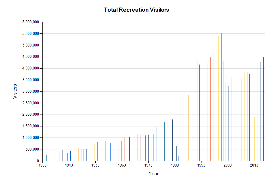 Park Statistics - Statue Of Liberty National Monument (U.S. National ...