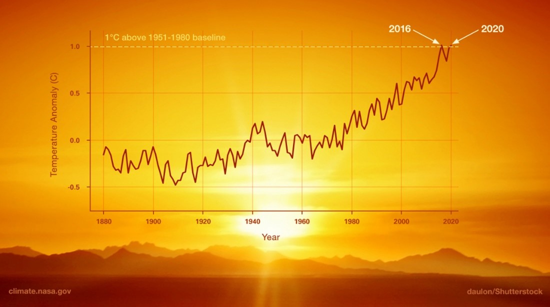 Climate Changes Due To Global Warming Graph