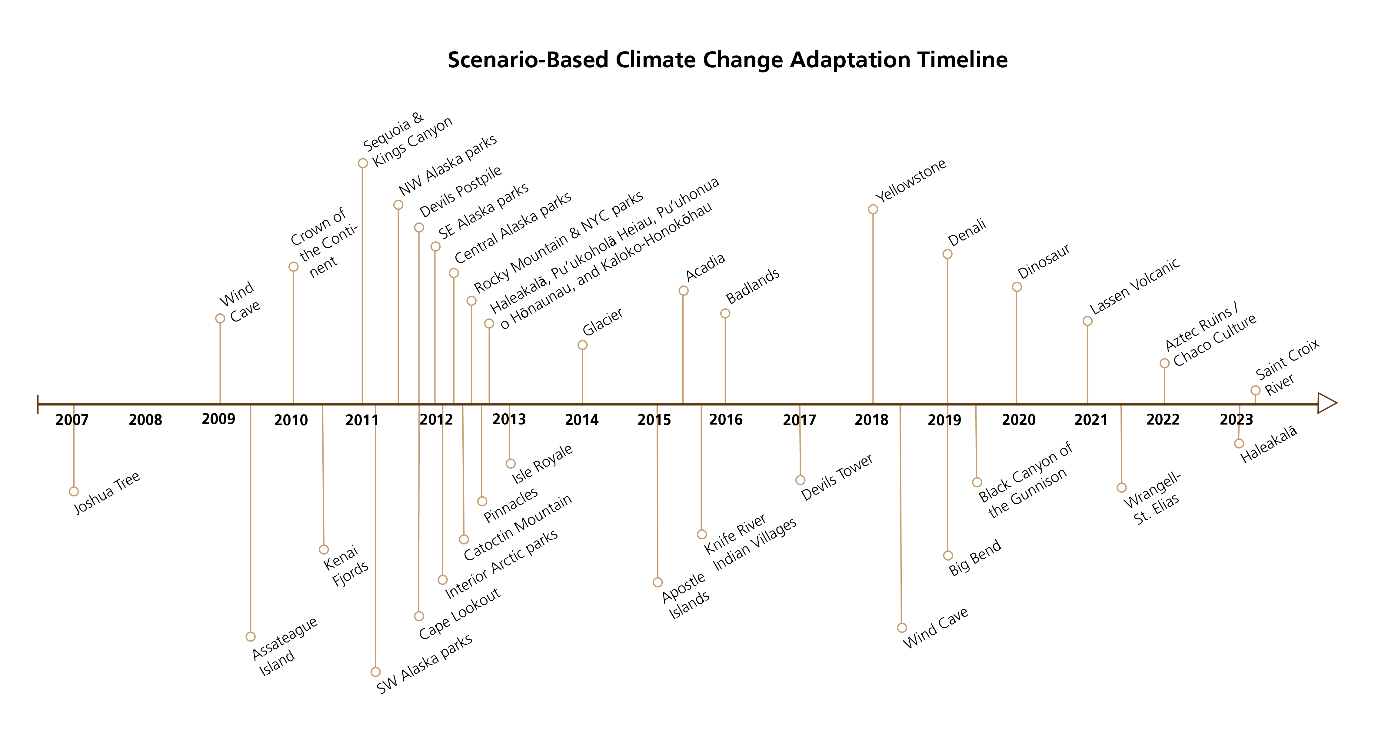 Scenario-Based Climate Change Adaptation Showcase - Climate Change (U.S ...