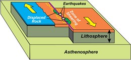 Transform Plate Boundaries Geology U S National Park Service 