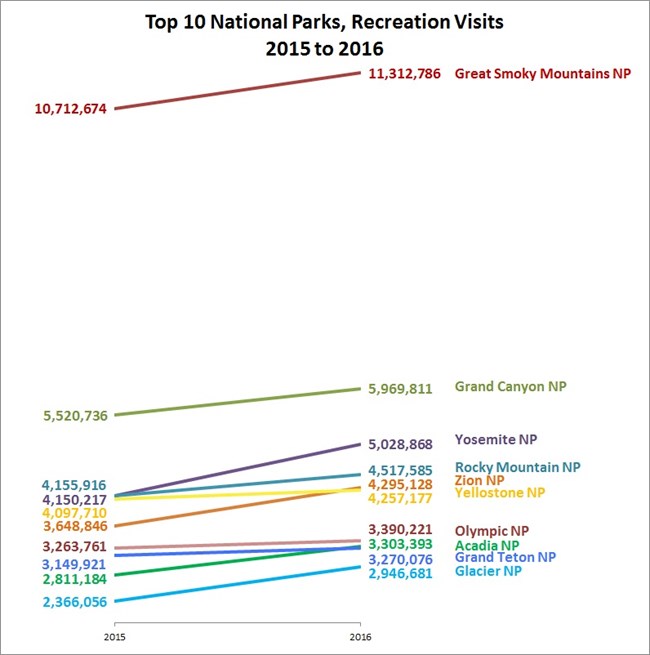 Annual Visitation Highlights 2016 - Social Science (U.S. National Park ...