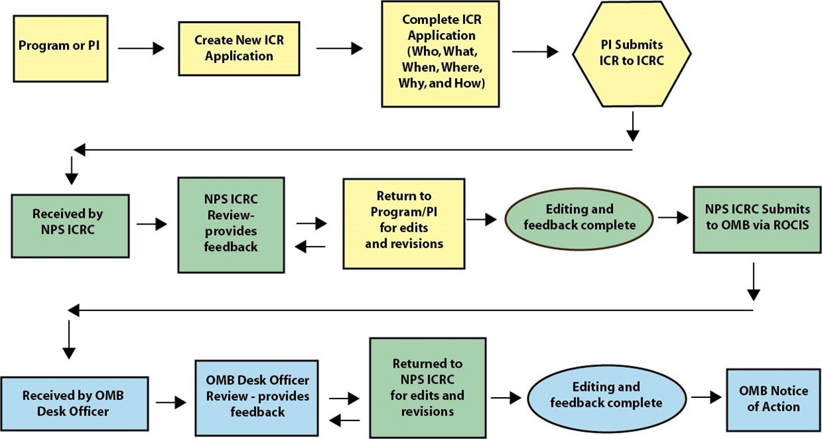Submission and Review Process - Social Science (U.S. National Park Service)