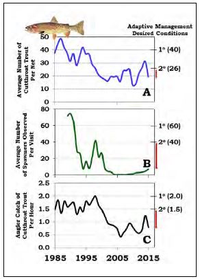 Fish Population Graph