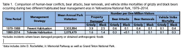 Habituated Grizzly Bears: A Natural Response to Increasing Visitation in Yellowstone & Grand ...
