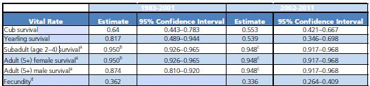 Demographic Changes in Yellowstone's Grizzly Bear Population ...